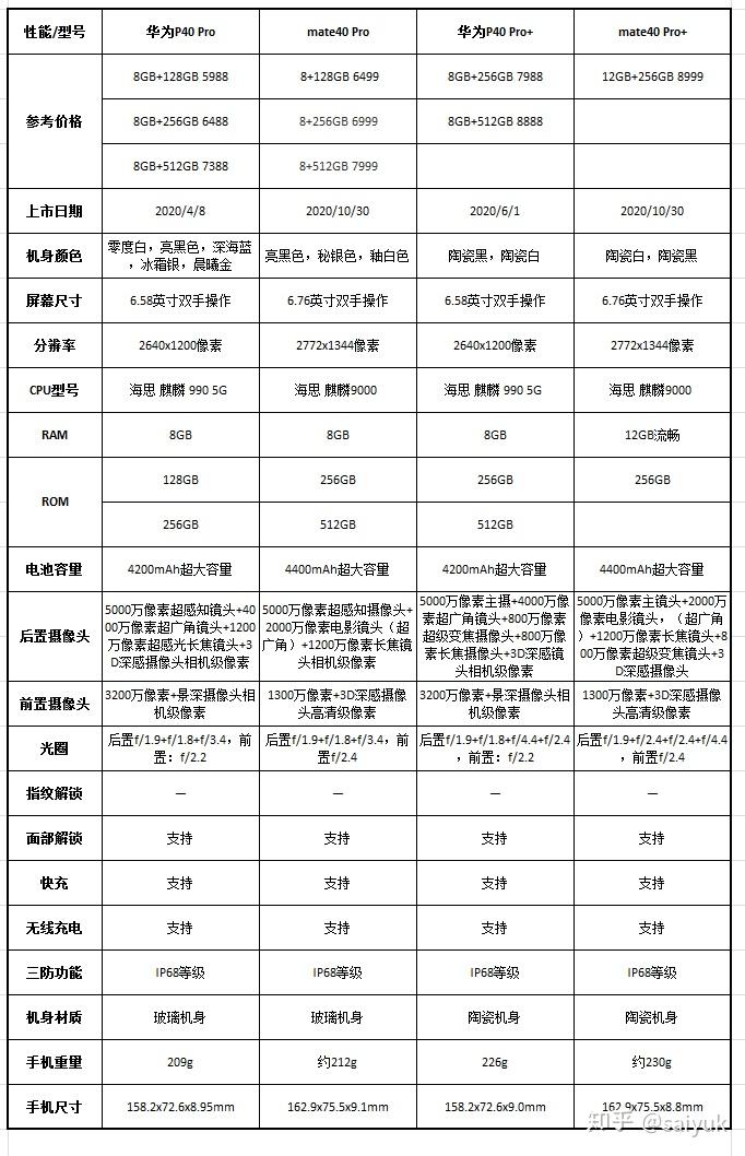 华为Mate40和P40几个型号之间的性能点评和对比，附上华为Mate40和P40的几点选购建议！