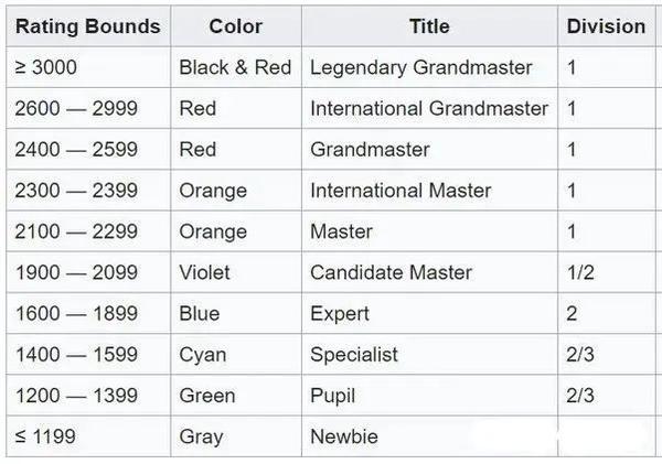 CodeForces参赛指南｜如何选择最适合自己的比赛？ - 知乎