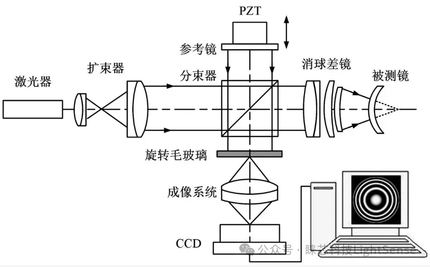 泰曼-格林干涉仪Twyman–Green Interferometer - 知乎