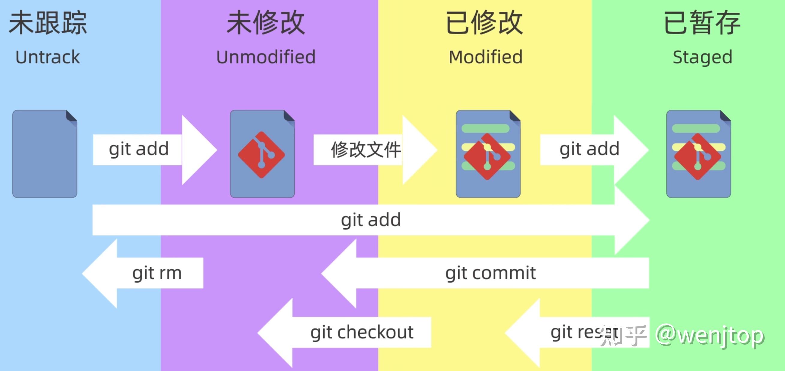 Git 介绍和基本使用命令 - 知乎