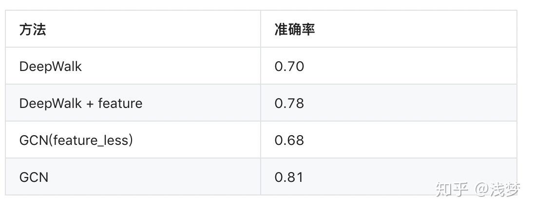 【graph Neural Network】gcn 算法原理，实现和应用 知乎 