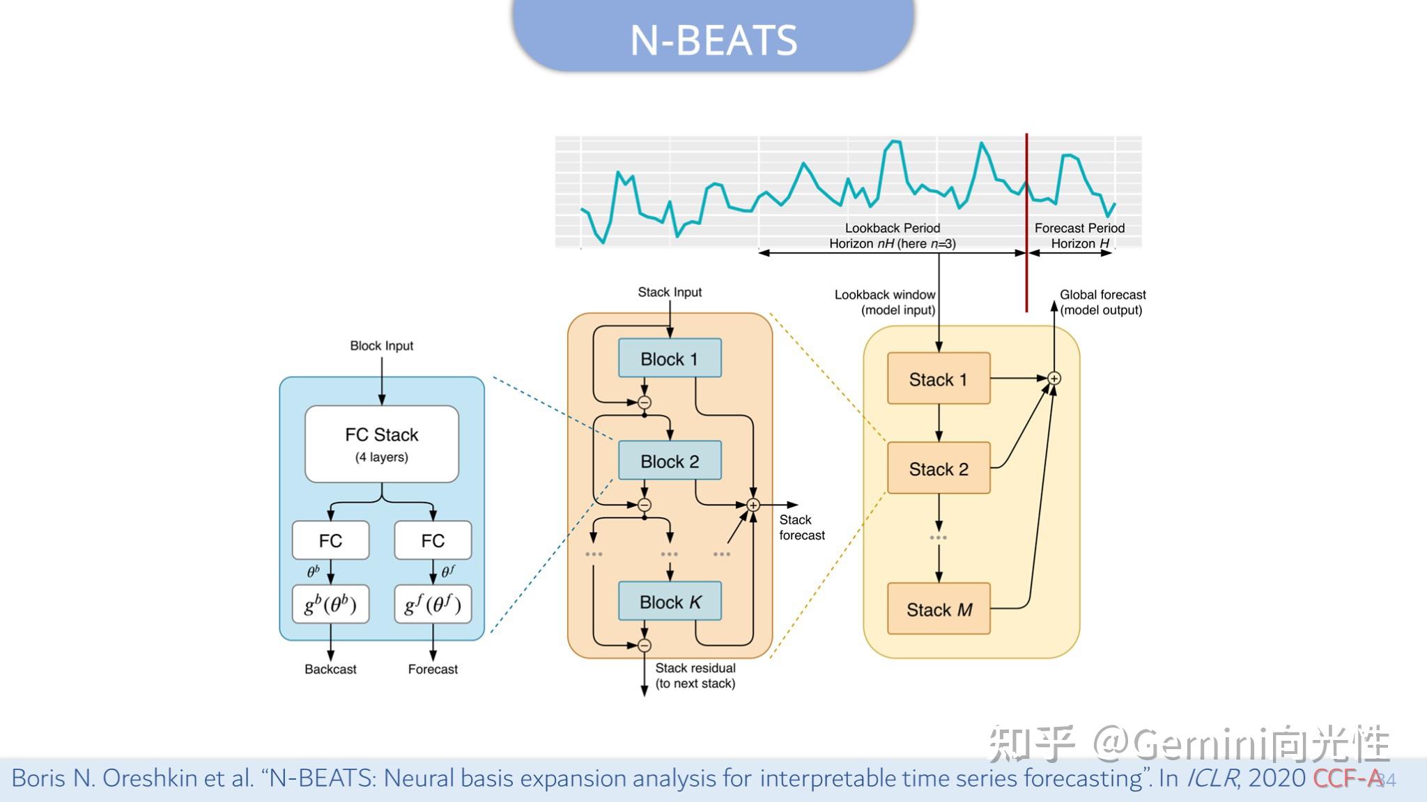 时序预测的DL-based方法总结：Attention、Transformer、GNN、GAN、... - 知乎