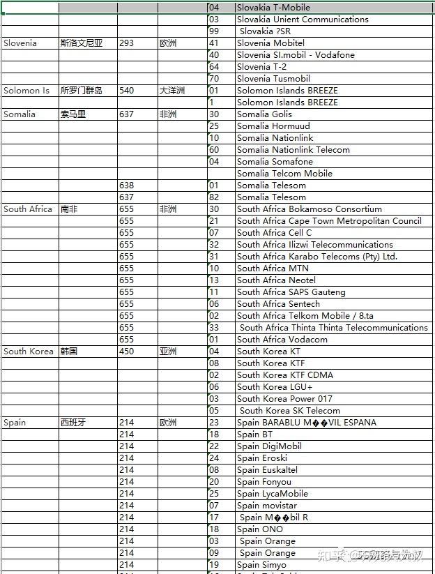 全球唯一的蜂窝网络的网络号PLMN - 知乎