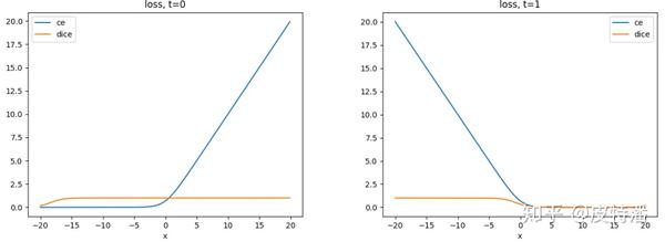语义分割之dice loss深度分析（梯度可视化） - 知乎