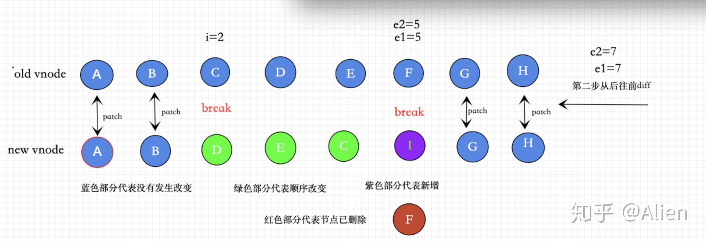 vue3.0 diff算法详解(超详细) - 知乎