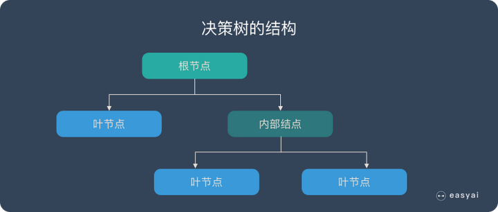 一文看懂决策树（Decision Tree） - 知乎