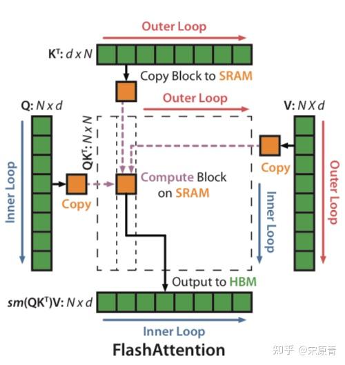 [大模型优化方法]KVCache,GQA,MQA,FlashAttention - 知乎