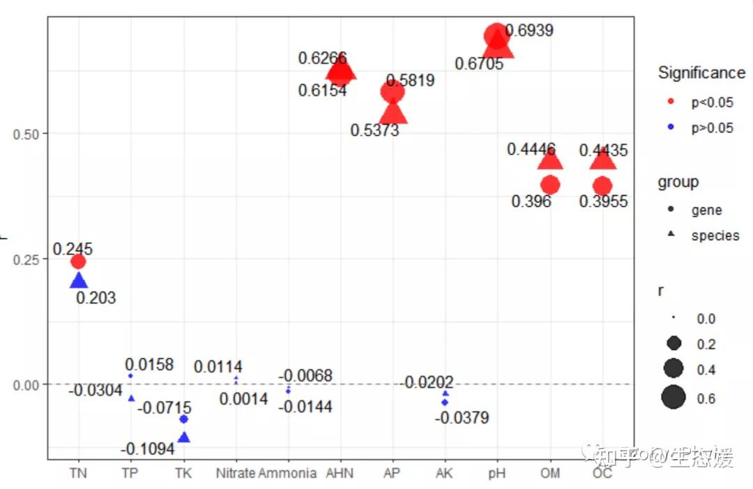 R统计绘图-RDA分析、Mantel检验及绘图 - 知乎