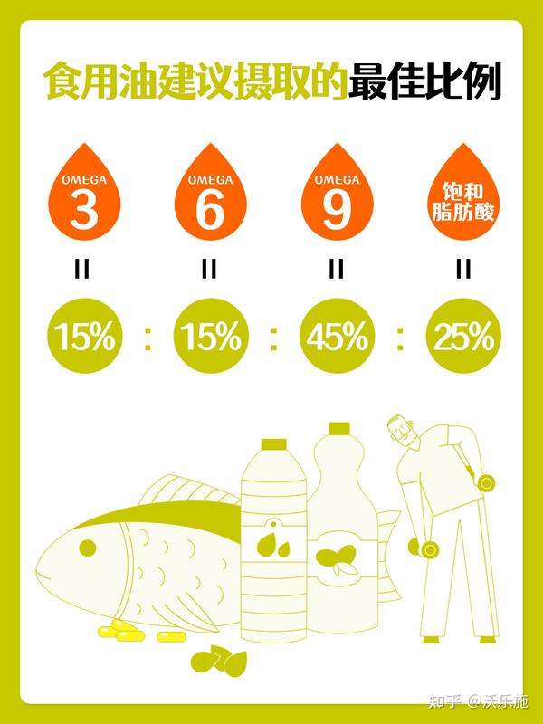 常见食用油欧米伽3/6/9脂肪酸含量对比 - 知乎