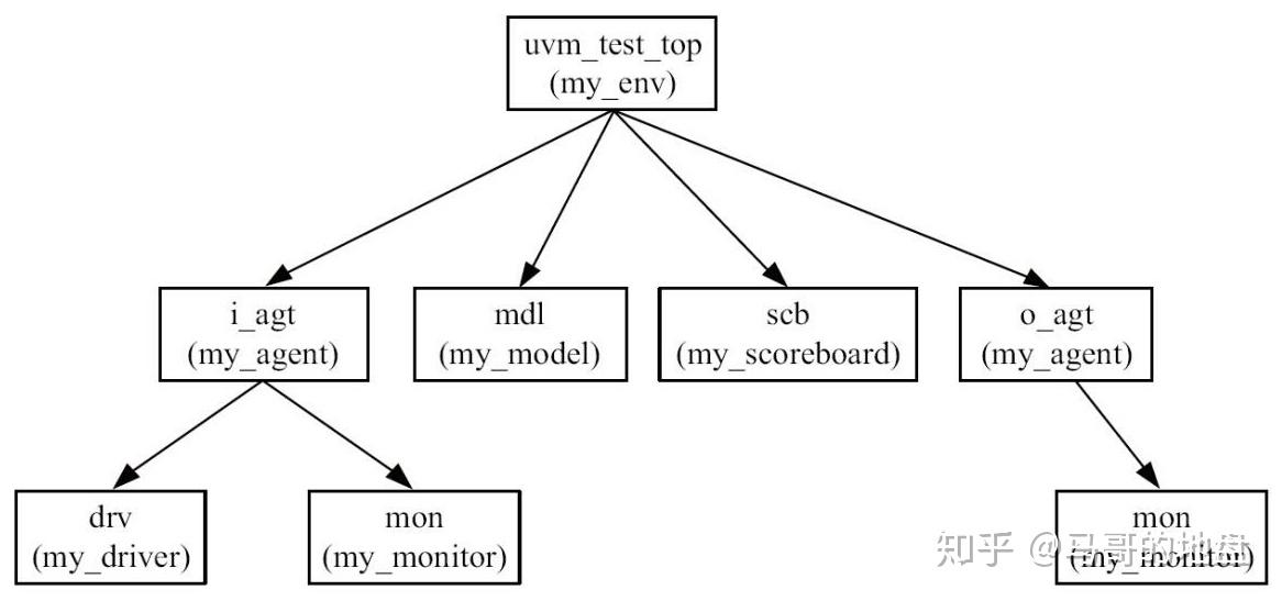 一个简单的UVM验证平台 - 知乎