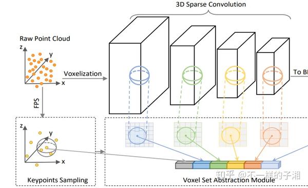 Cvpr2020 3d目标检测 Pv Rcnn 知乎 