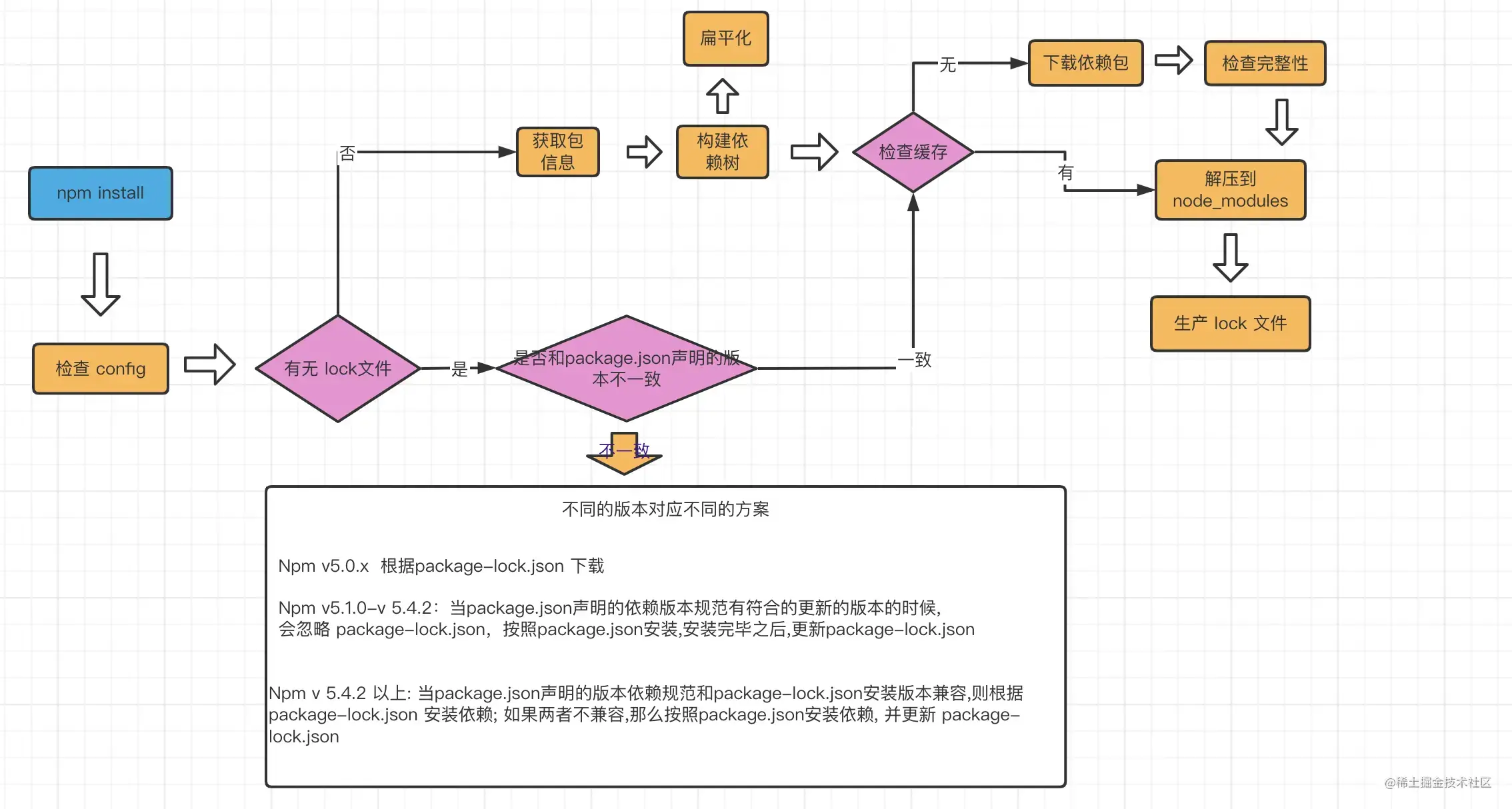 Npm 和 Yarn的对比 知乎