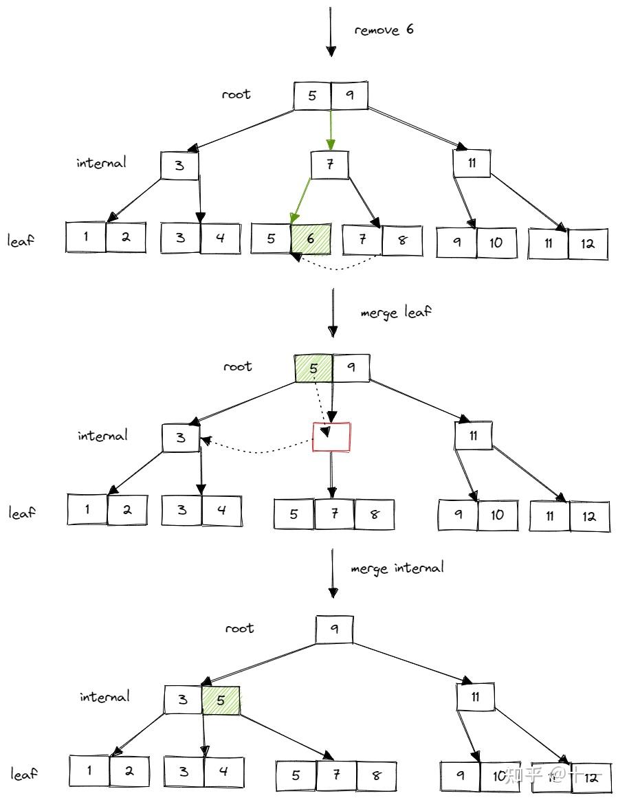 做个数据库：2022 CMU15-445 Project2 B+Tree Index - 知乎