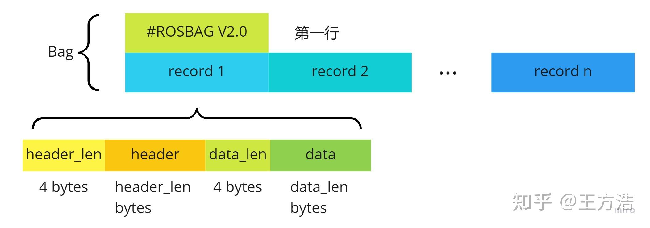Rosbag格式分析 - 知乎
