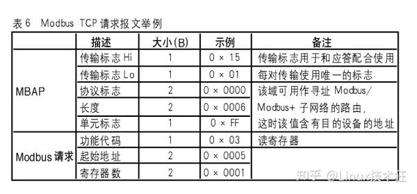 基于tcp/ip协议的ModBus - 知乎