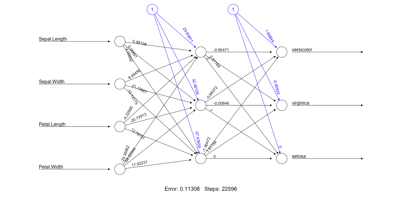 利用neuralnet包训练神经网络模型 - 知乎