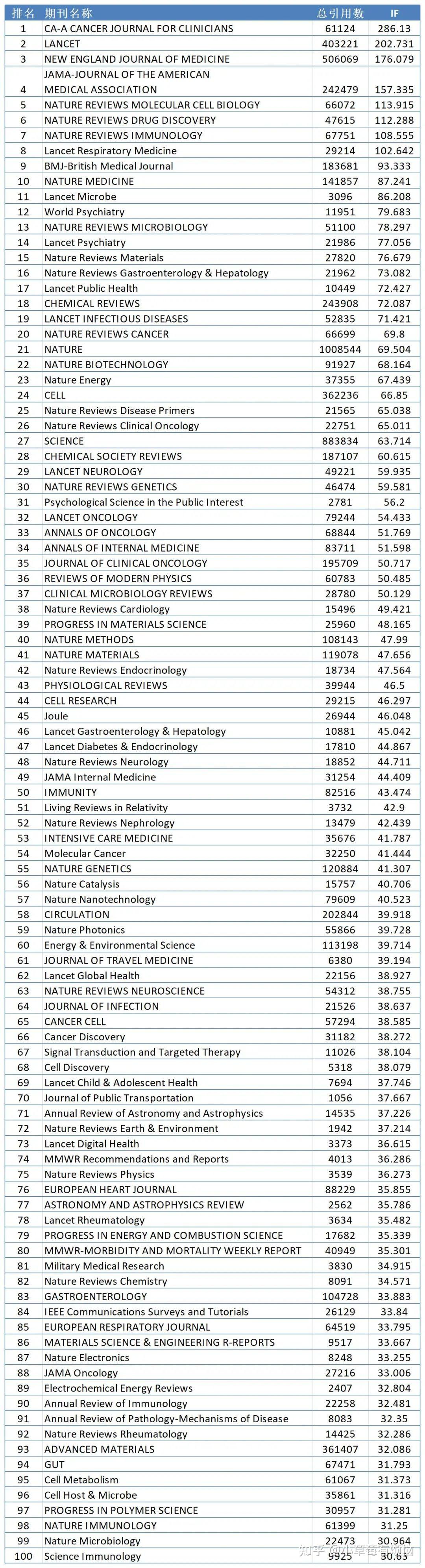 最新 JCR SCI IF 发布后，要立刻投稿吗？别急！且听著名学术出版专家对最新 SCI 的分析 - 知乎