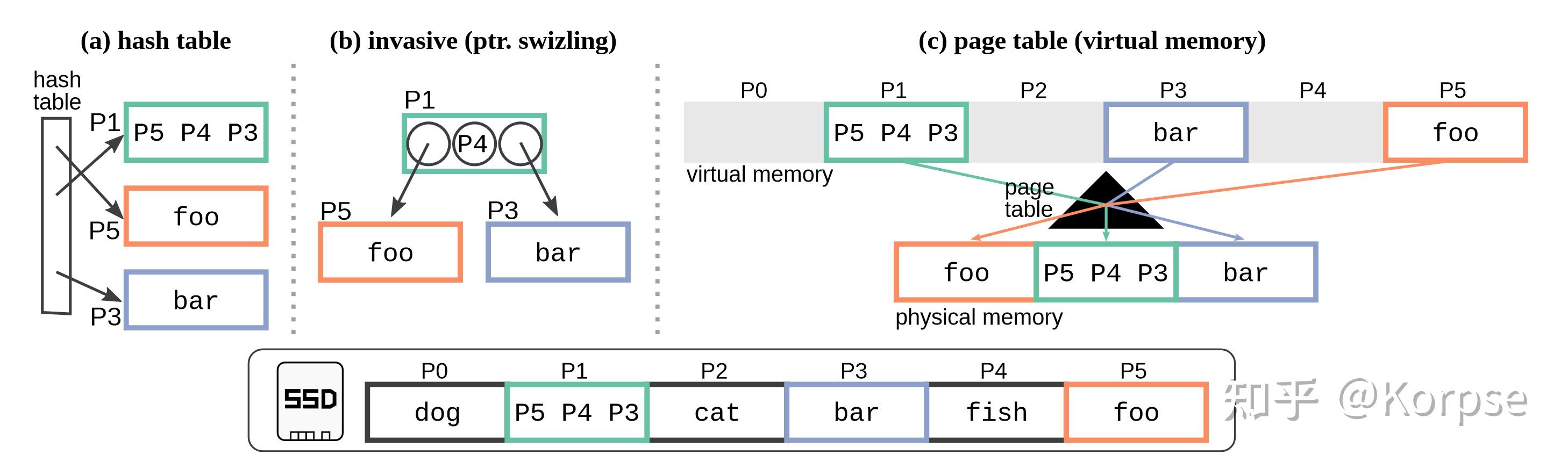 精读论文：Virtual-Memory Assisted Buffer Management - 知乎