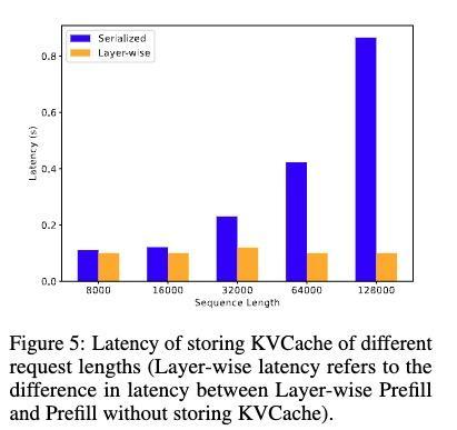 [论文笔记]Mooncake: A KVCache-centric Disaggregated Architecture for LLM ...