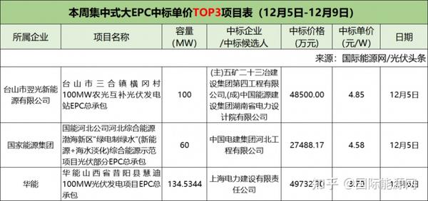 分布式大EPC均价4.04元/W！集中式大EPC均价3.52元/W！本周7.1GW光伏招中标项目【项目·周分析】 - 知乎