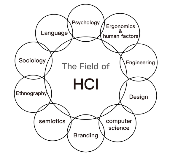 UI、UE、UX、IXD、GUI、HCI、ID、Service Design超全概念区分，解析所有互联网相关名词！职位要求及工作流程“UI设计 ...