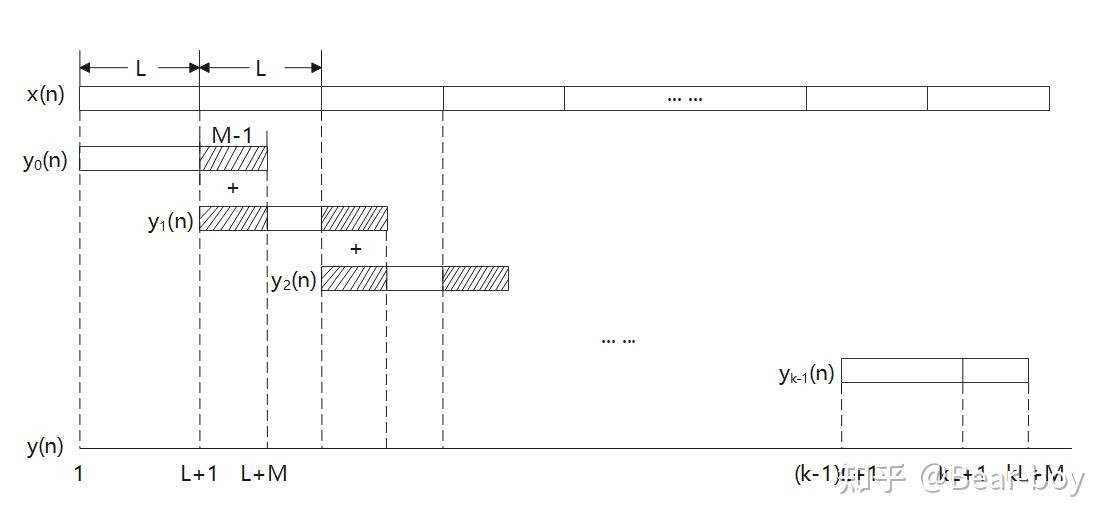 Overlap-add & Overlap-save method - 知乎