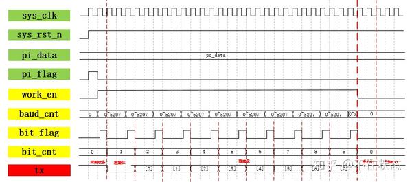 UART通信协议 - 知乎