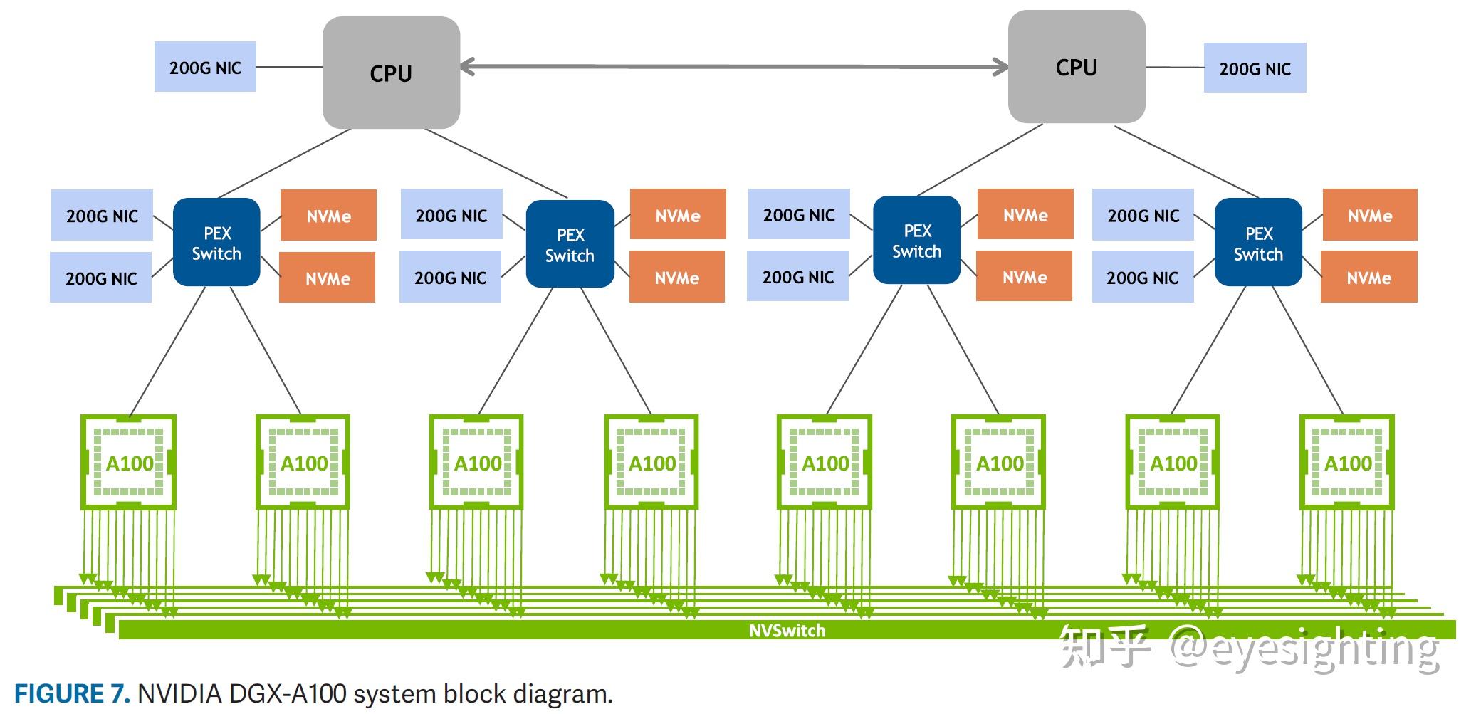 【芯片论文】NVIDIA A100 Tensor Core GPU：性能与创新 - 知乎