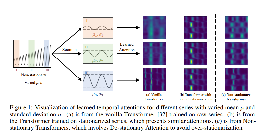 QuantML-Qlib Model | Non-stationary Transformer：探索时间序列预测中的平稳性 - 知乎