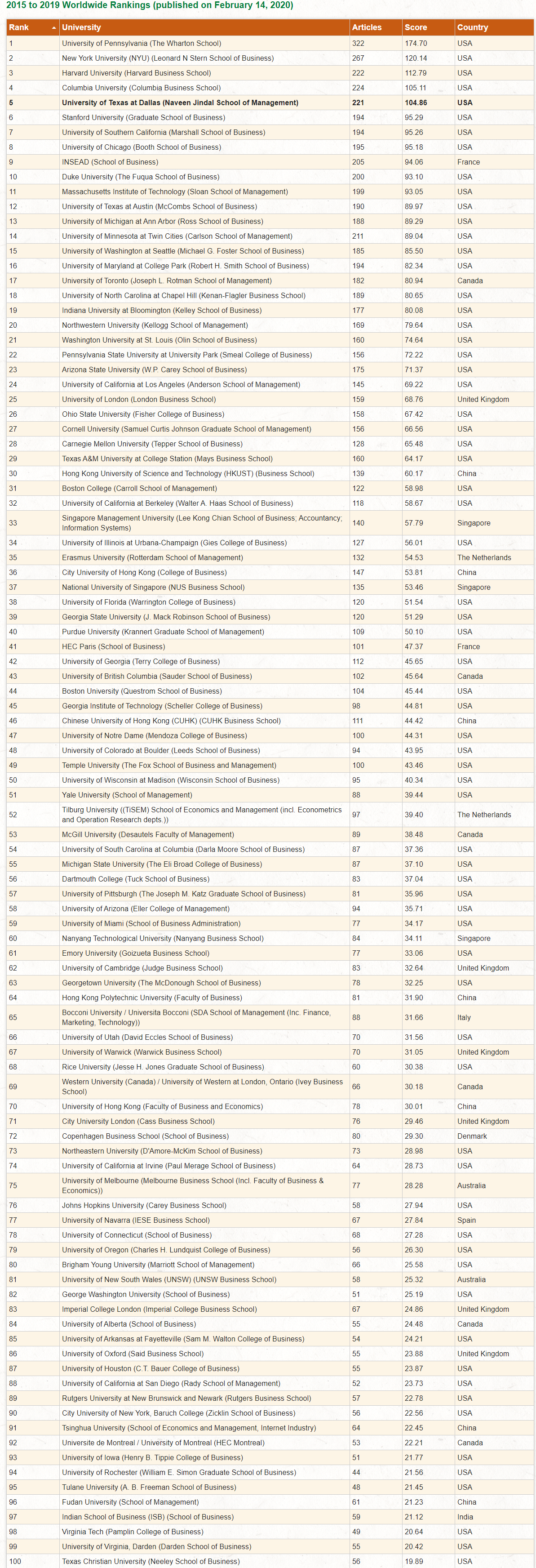 UTD全球商学院科研排名百强榜：5所港校进榜，科大第一，城大第二。 - 知乎