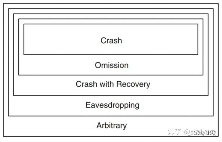 分布式一致性概述 - 知乎