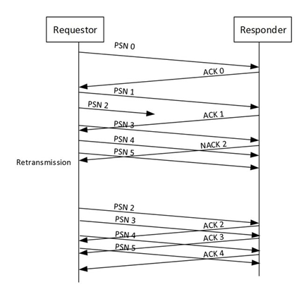 深入浅出，带您了解RDMA的背景、原理和实现（下） - 知乎