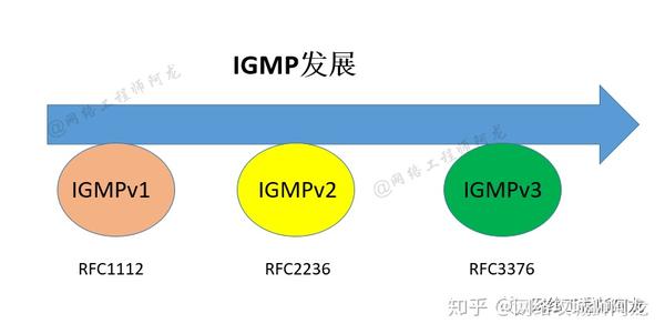 【干货】IGMPv1协议闲聊 - 知乎