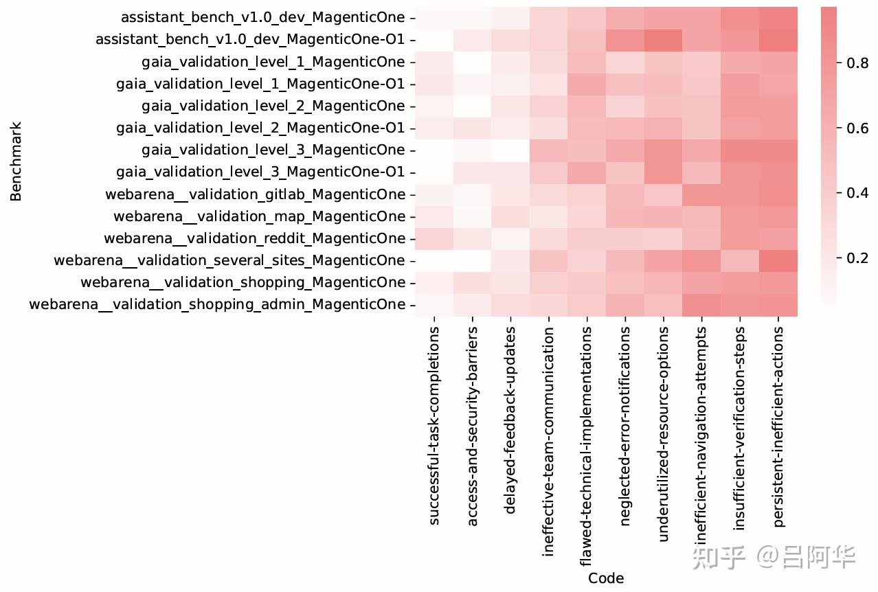 【AI Agent技术论文】《Magentic-One：面向复杂任务的通用多智能体系统》 - 知乎