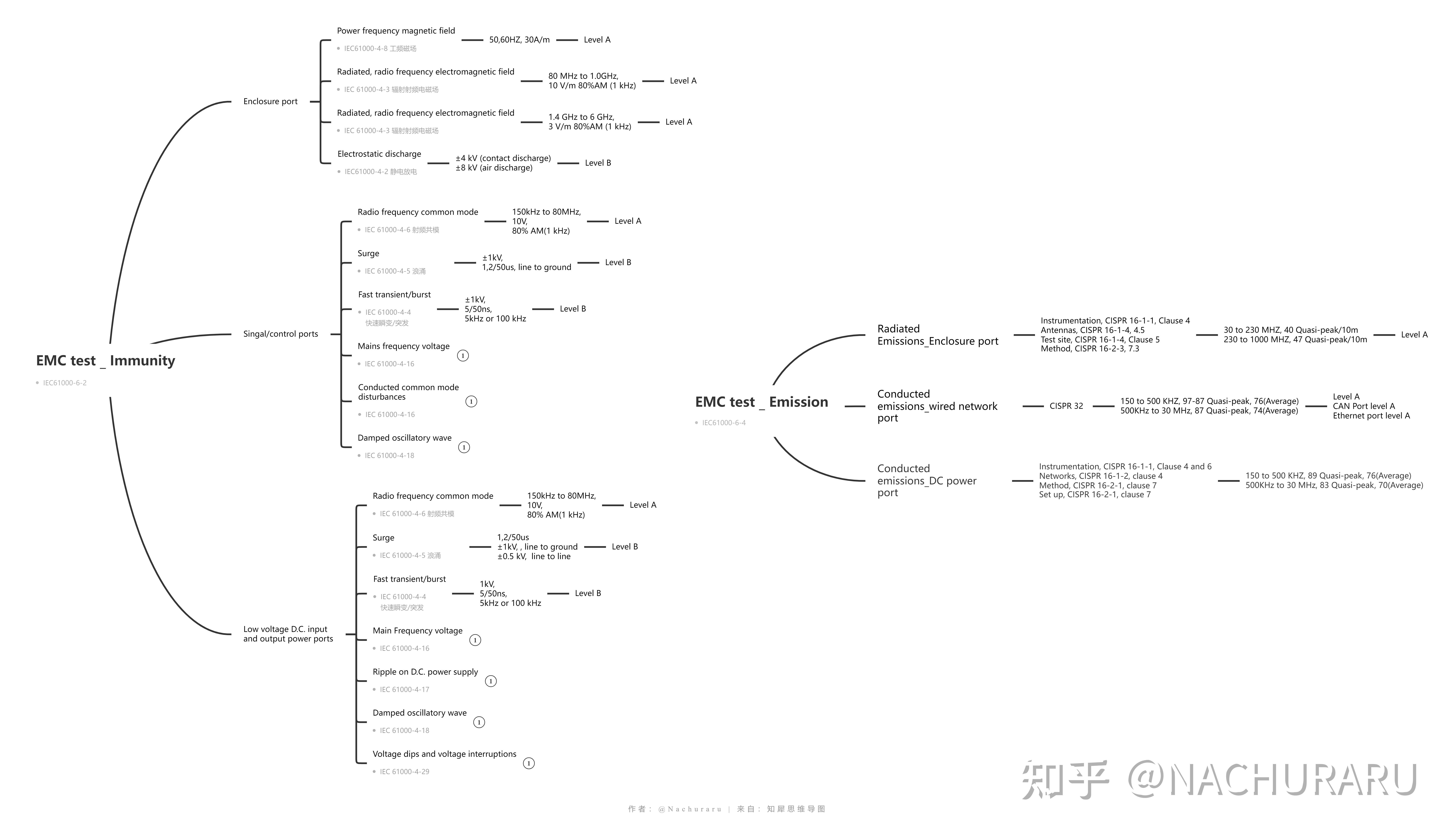 EMC/EMI 测试该如何做test plan - 知乎