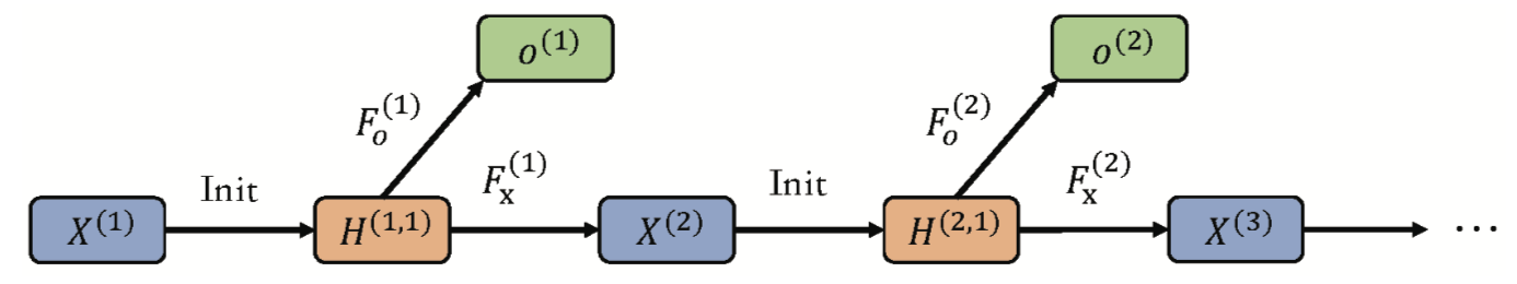 图神经网络入门（二）GRN图循环网络 - 知乎