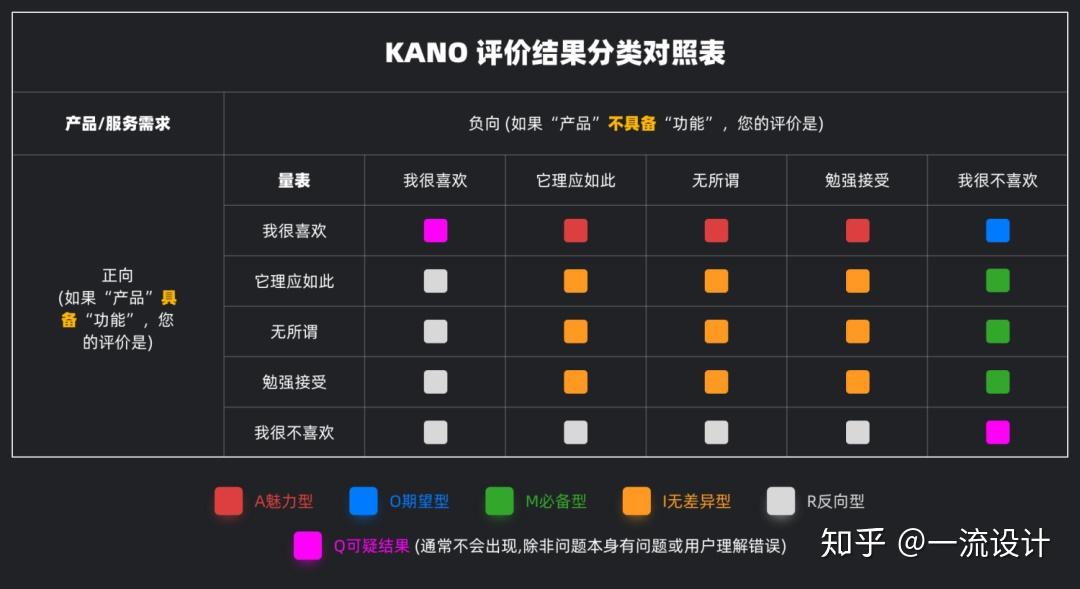 设计师必修课：KANO 模型的讲解与案例分析 - 知乎