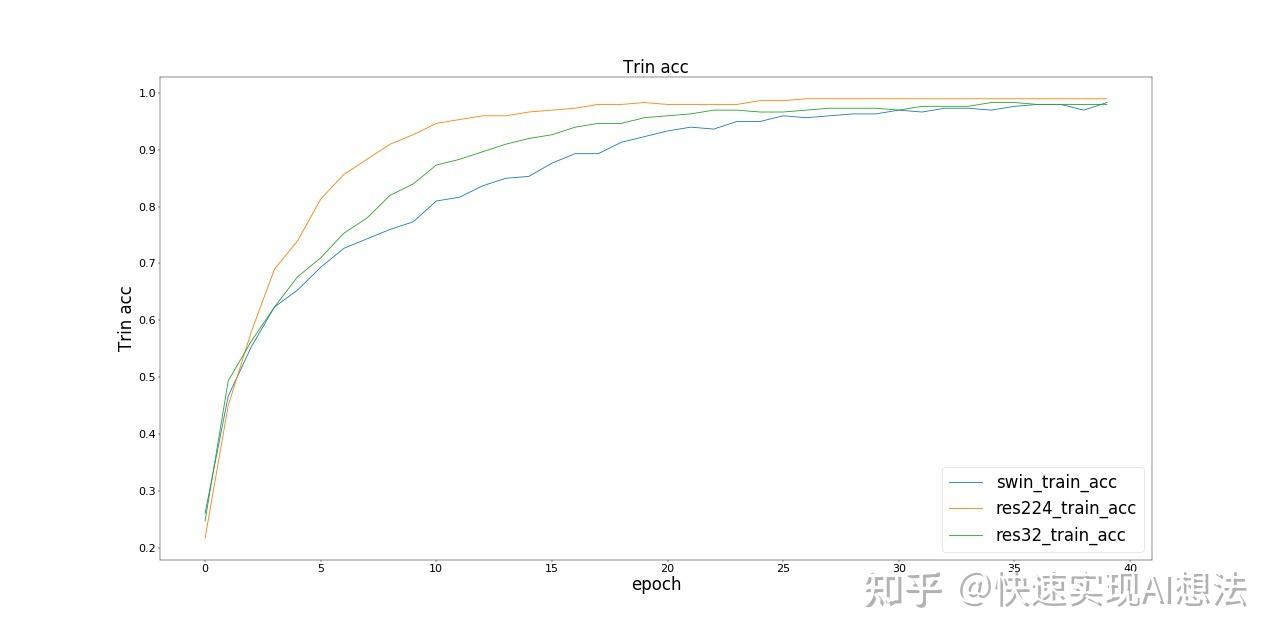 SwinT-让Swin-Transformer的使用变得和CNN一样方便快捷 - 知乎