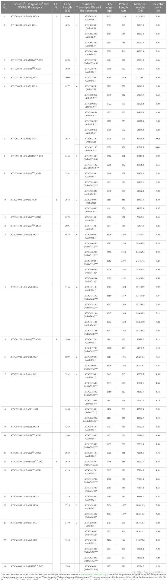 基因家族｜BRD基因家族全基因组分析 - 知乎