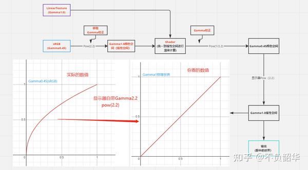 UE4 Gamma校正、sRGB、Linear - 知乎