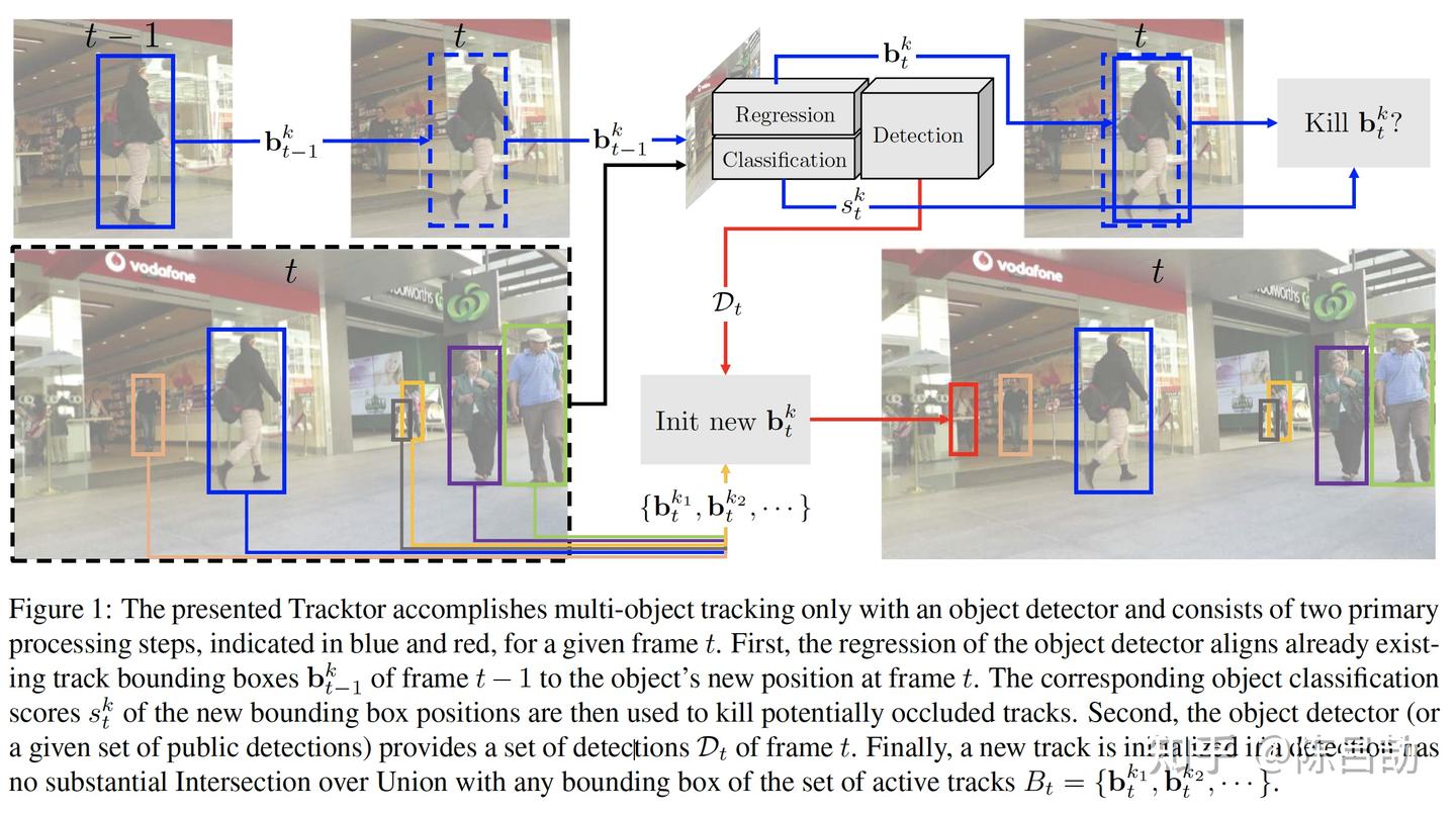 Multi-Object Tracking论文阅读快记 - 知乎