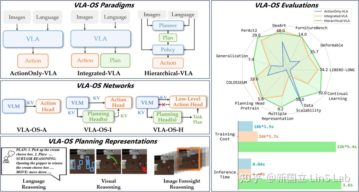 VLA-OS：NUS邵林团队探究机器人VLA做任务推理的秘密——首个系统对比VLA模型推理表征和核心范式的研究，揭示机器人智能进化新方向 - 知乎