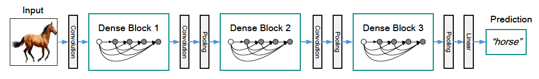 深度学习——分类之Densenet - 知乎