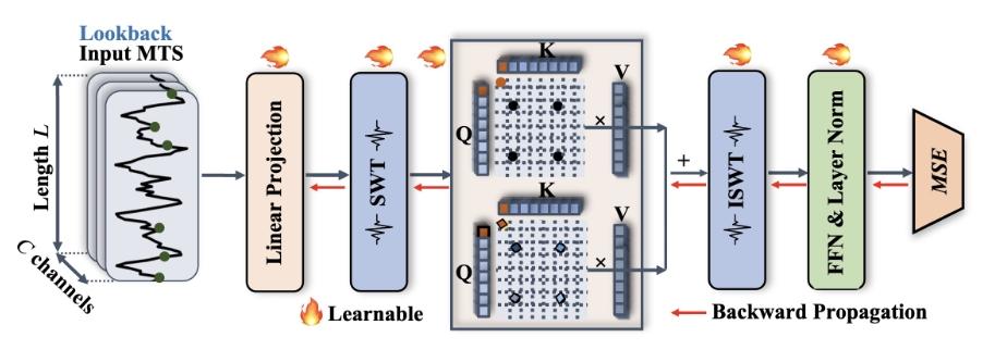 ICLR 2025 | 时间序列(Time Series)论文总结 - 知乎