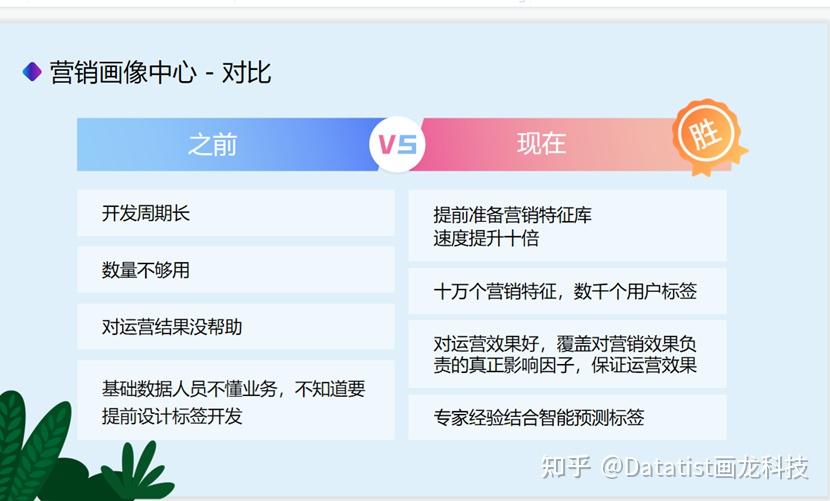 使用了Datatist 画龙科技的MA（营销自动化平台）的企业营销又有何不同？ - 知乎