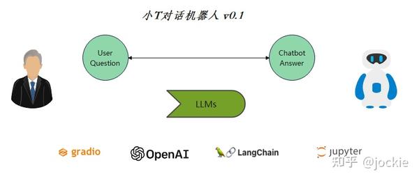 AI大模型项目实战v0.1：Tbot初体验 - 知乎