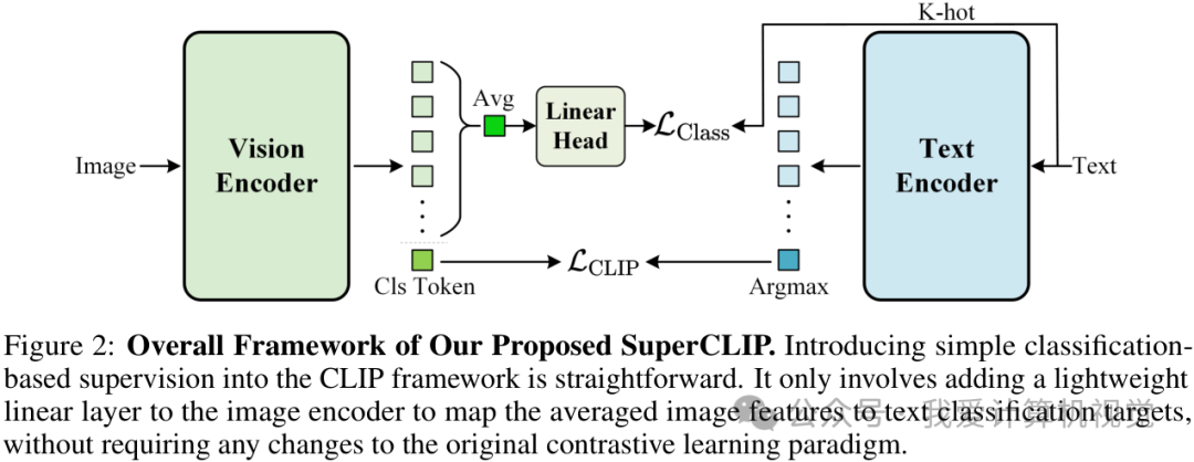 NeurIPS 2025 | SuperCLIP：对比学习加上分类任务，使CLIP更强了！ - 知乎