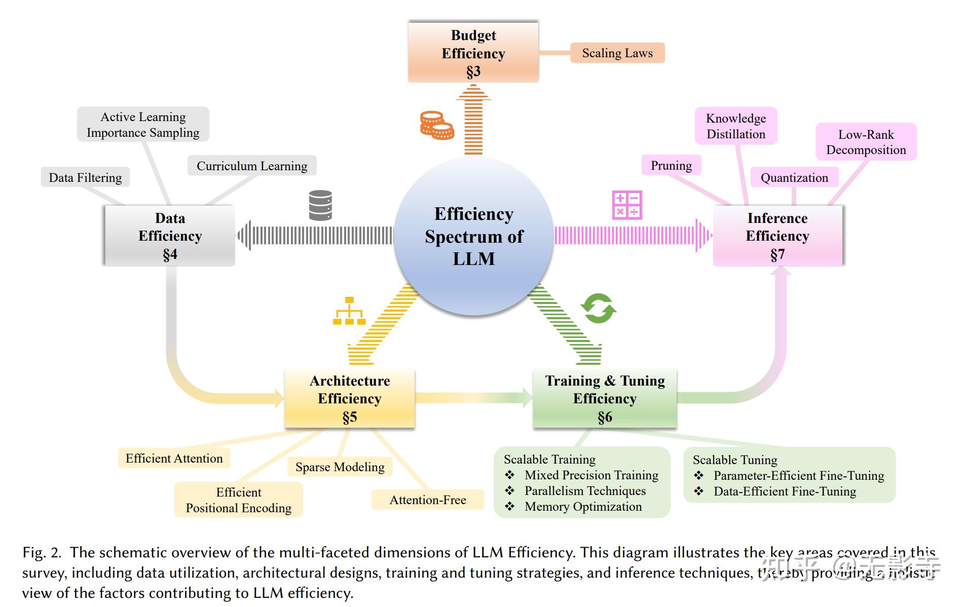 【LLM/大模型】大语言模型效率谱：算法综述(The Efficiency Spectrum of Large Language Models: An Algorithmic Survey) - 知乎