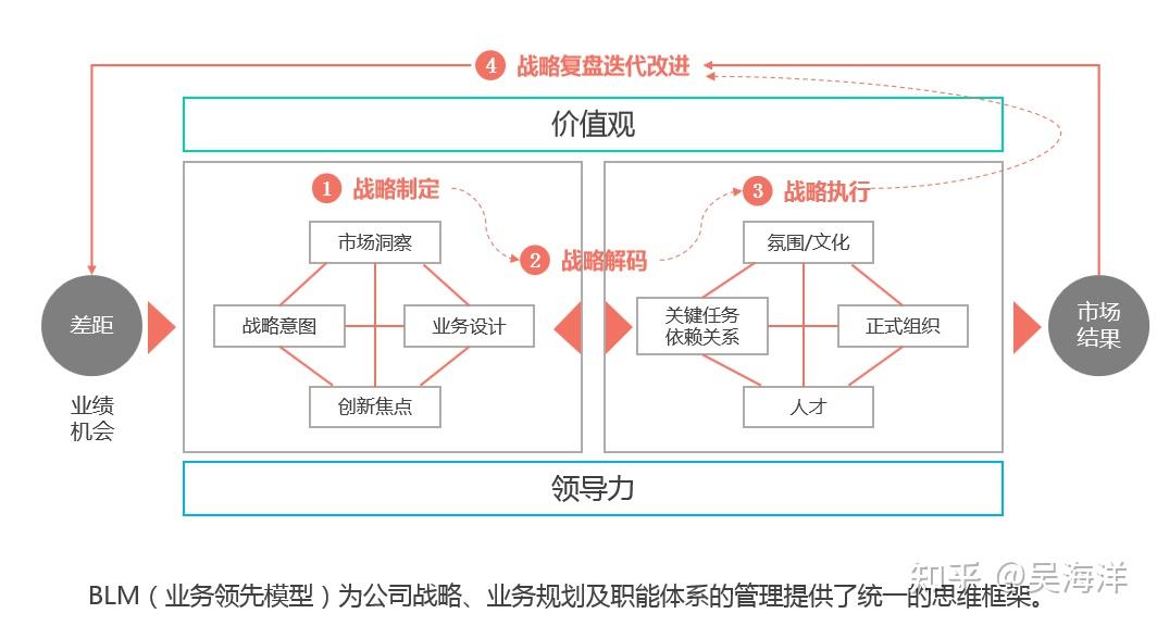 中小企业管理者如何通过BLM模型，制定中长期战略规划 - 知乎