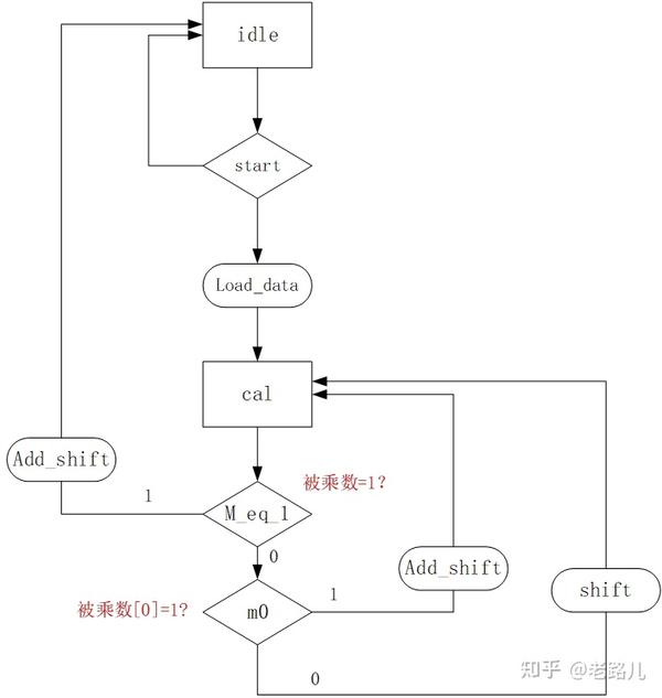 【Verilog编程】二进制乘除法器 - 知乎